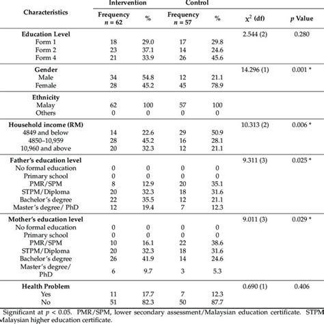 Baseline Sociodemographic Characteristics Download Scientific Diagram