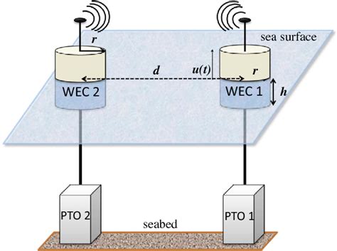 Figure From Constrained Control Of Arrays Of Wave Energy Devices Semantic Scholar