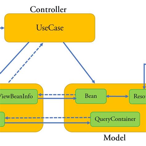 The Internal Structure Of The Mvc Pattern In [1] Download Scientific