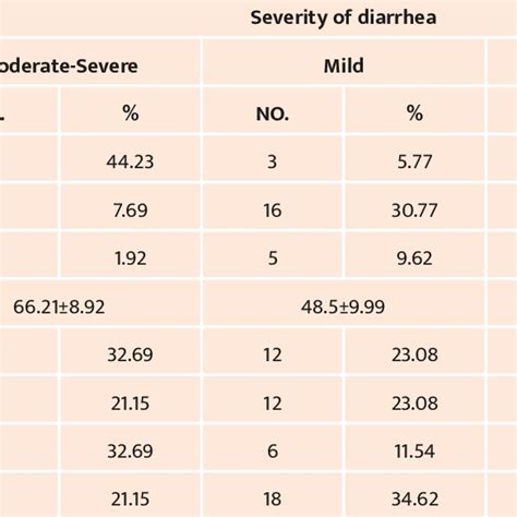 Regarding Immunosuppressive Agents Steroids Chemotherapy 30 Patients
