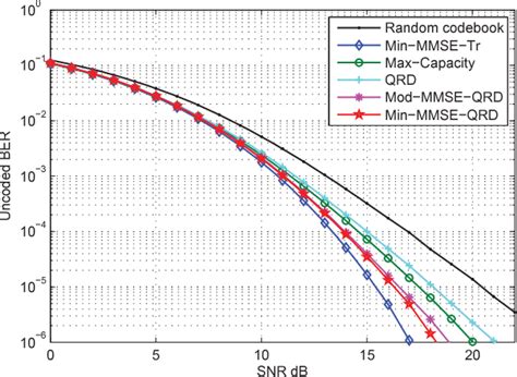 Figure 2 From Modified Qr D And Mmse Pmi Selection Technique For Mimo