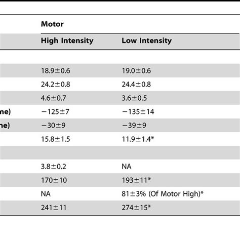 Characteristics Of The Emg And Eeg Responses Download Table