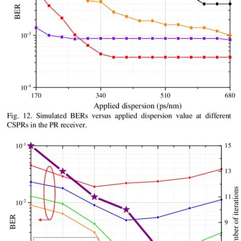 Power Spectral Density Of Residual Error At Different Csprs With Adv Of
