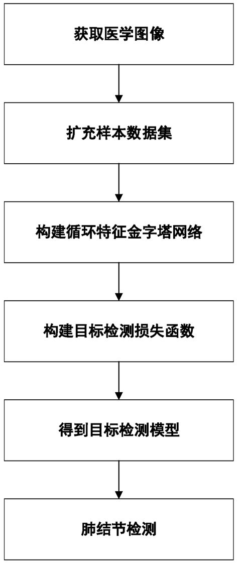 Medical Image Pulmonary Nodule Detection Method Based On A Cyclic Feature Pyramid Eureka Patsnap