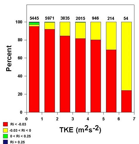 Shows The Frequency Distribution Of Simulated Near Surface Tke Values