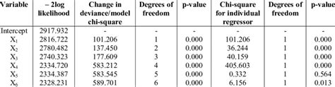 Analysis Of Likelihood Ratio Chi Square Test Download Table