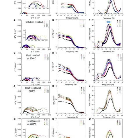 Electrochemical Impedance Spectra Of Mg 10gd Alloys As Cast A C