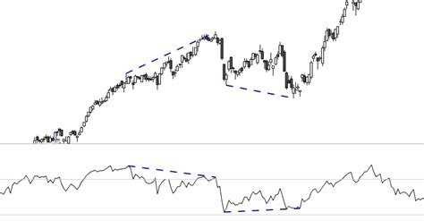 Les Divergences Rsi En Trading Haussières Baissières Comment Les
