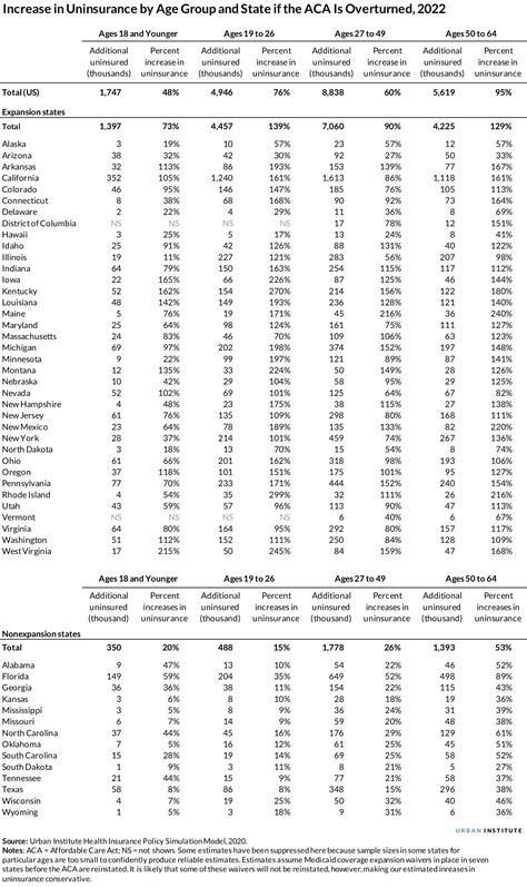 Overturning The Aca Would Increase Uninsurance Among People Of All Ages
