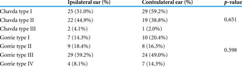 chavda type and gorrie type distributions in issnhl and contralateral