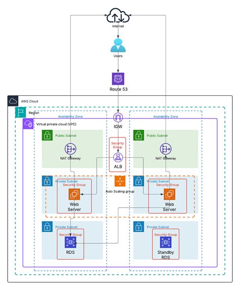 Designing A Highly Available Scalable And Secure Web Application Architecture On Aws By
