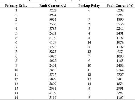 Table 12 From The Hybridization Of Pso For The Optimal Coordination Of Directional Overcurrent