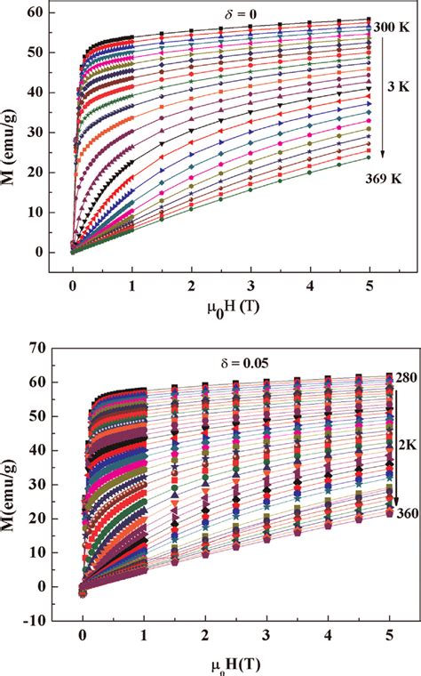 Temperature T Dependence Of The Magnetization M T M 0 H Measured Download Scientific