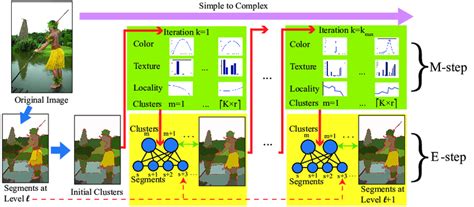 Our Discriminative Clustering Process With A Simple To Complex Strategy
