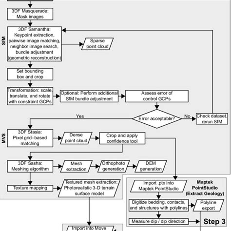 Flowchart Showing The Workflow For Creating The Photo Based Download Scientific Diagram