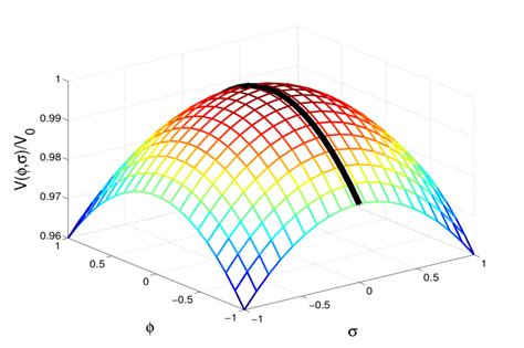 1 Our Small Field Slow Roll Potential Of Eq 317 With η φ η σ