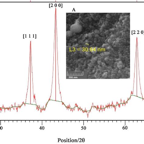 A Fesem Image And B Xrd Pattern Of Nio Dope Pt Nanostructure Hybrid Download Scientific