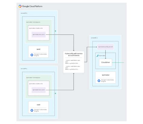 Managing And Deploying Apps To Multiple Gke Clusters Using Spinnaker