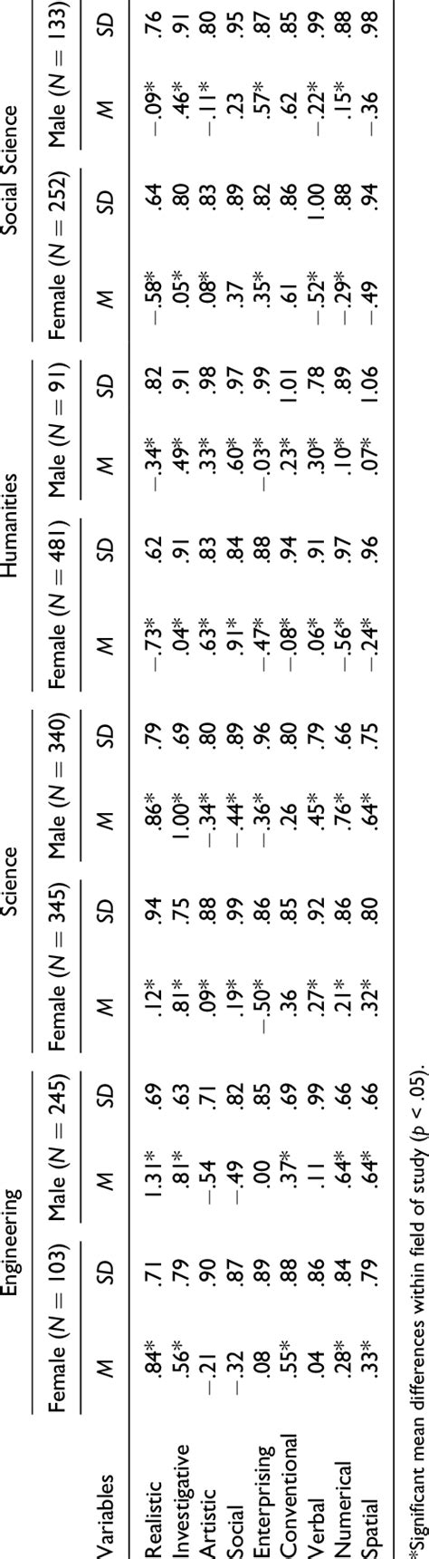 Means And Standard Deviations For Independent Variables By Field Of Download Table