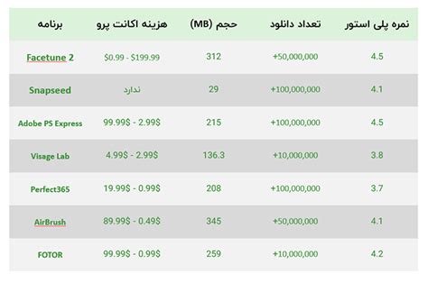 بهترین برنامه‌های روتوش صورت مقایسه اپلیکیشن‌های حرفه‌ای و رایگان