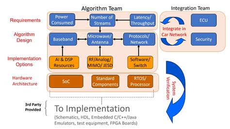 Architecture Exploration Managing Product Lifecycle