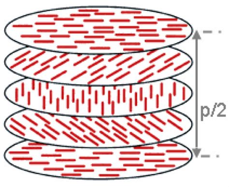 What Is The Difference Between Nematic Smectic And Cholesteric Liquid