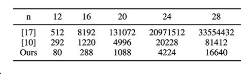 Table 1 From Sao 1 Resilient Functions With Lower Absolute Indicator In Even Variables