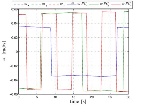 Proposed Method Ideal Dashed Line And Actual Angular Velocity Of The Download Scientific