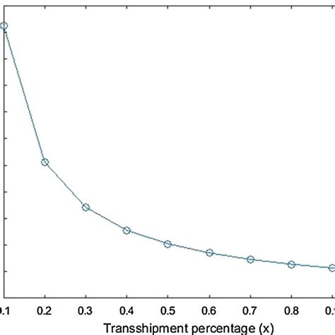 Transshipment Percentage With Respect To The Required Savings With Download Scientific Diagram