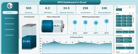 Nps Dashboard In Excel Pk An Excel Expert