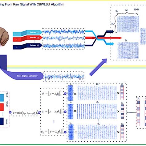 Block Diagram For Automatic Identification Of Epileptic Seizures