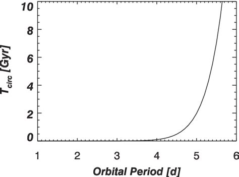 Tidal Circularization As A Function Of Orbital Period Based On Terquem