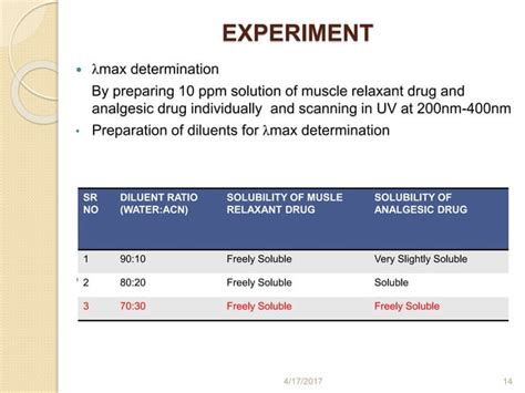 Devlopment And Validation Of Rp Hplc Method For Simultaneous Ex Ppt