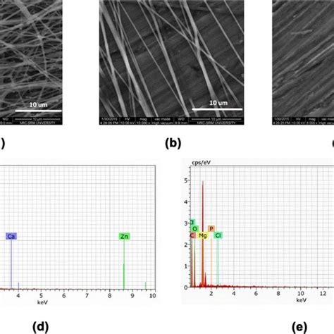 Ftir Spectra Of Az U Sample A Phbv Polymer B Az Acp C