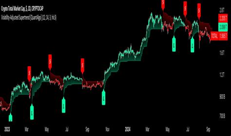 Volatility Adjusted Supertrend Quantalgo — Chỉ Báo Của Quantalgo — Tradingview