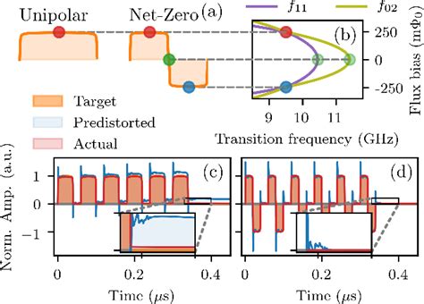 figure 1 from fast high fidelity conditional phase gate exploiting