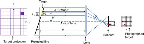 schematic of target imaging with a shooting angle θ download