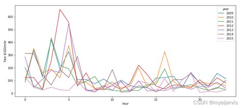 【kaggle】纽约市出租车费预测（经典）纽约出租车费分析kaggle Csdn博客