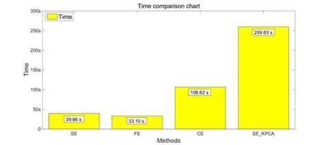 Comparison Of The Recognition Accuracy Rates Among The Sample Entropy