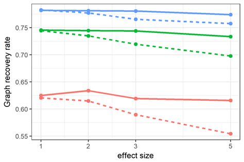 Graph Recovery Rates From Simulations At Different Sample Sizes 400 Download Scientific