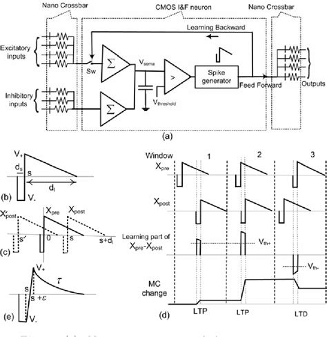 Figure 1 From Stdp Implementation Using Memristive Nanodevice In Cmos