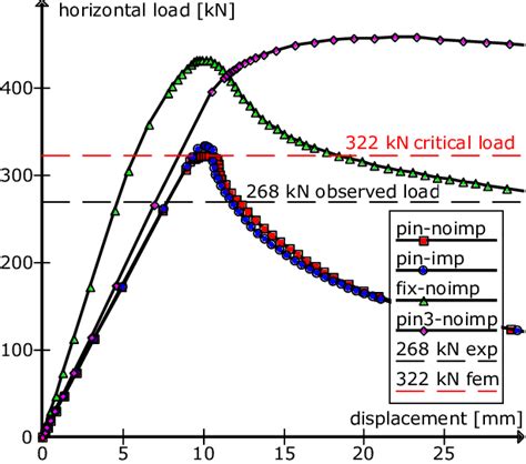 Equilibrium Paths Compared With Observed Load Download Scientific Diagram
