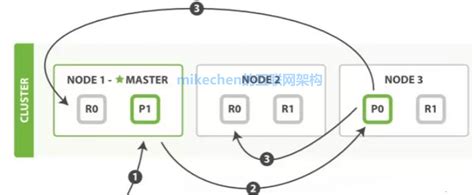 Elasticsearch索引详解原理类型及设计使用 Mikechen Elasticsearch索引详解原理类型及设计使用 Mikechen