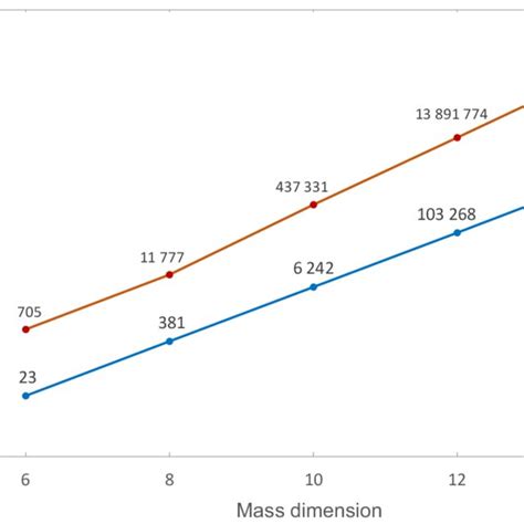The Number Of Independent Cp Violating Operators In The Smeft Up To Download Scientific Diagram