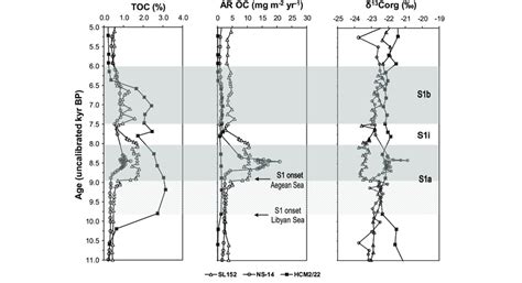 a toc b accumulation rate of toc and c d 13 c org values