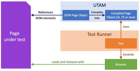 Run End To End Tests With The Ui Test Automation Model Utam