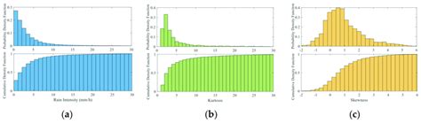 The Probability Density Function And Cumulative Density Function Of A Download Scientific