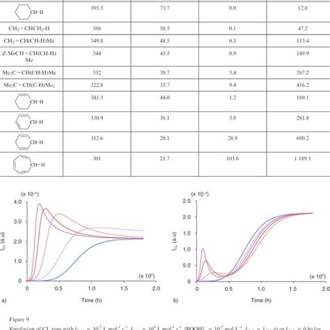 Kinetic Parameters Of Propagation Reactions In Saturated And