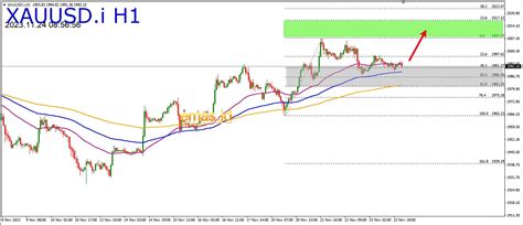 Analisa Emas Hari Ini 24 11 2023 XAUUSD Potensi Balik Naik Emas Id