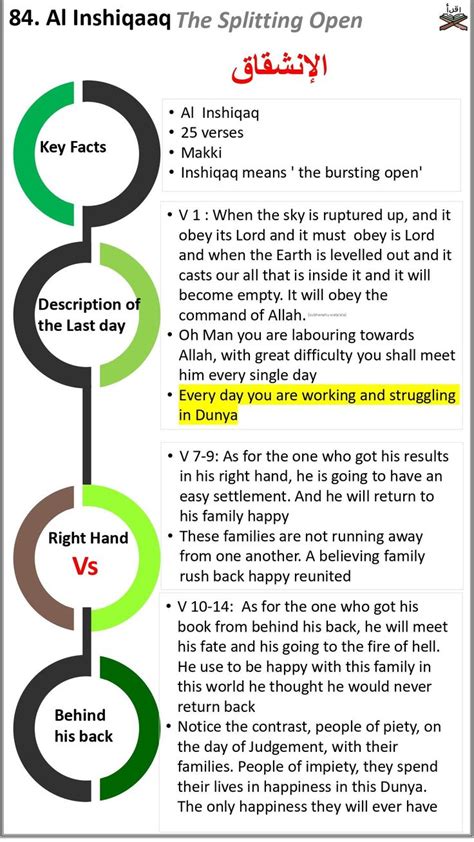 Understanding Surah Al Inshiqaaq Quran Summary